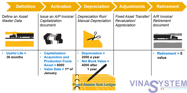 Fixed Assets In Sap Business One Introduction